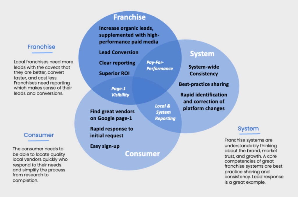 Post-Covid: Successful Franchise System Digital Marketing - GreenBananaSEO